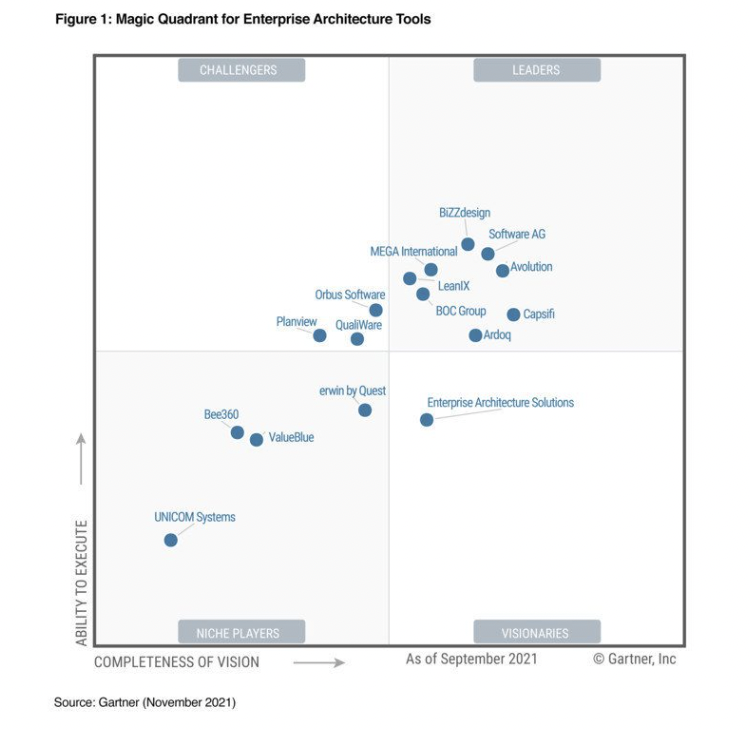 ValueBlue in 2021 Gartner® Magic Quadrant™: Enterprise Architecture
