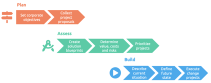 Enterprise Architecture and Business Process Management: A match made ...