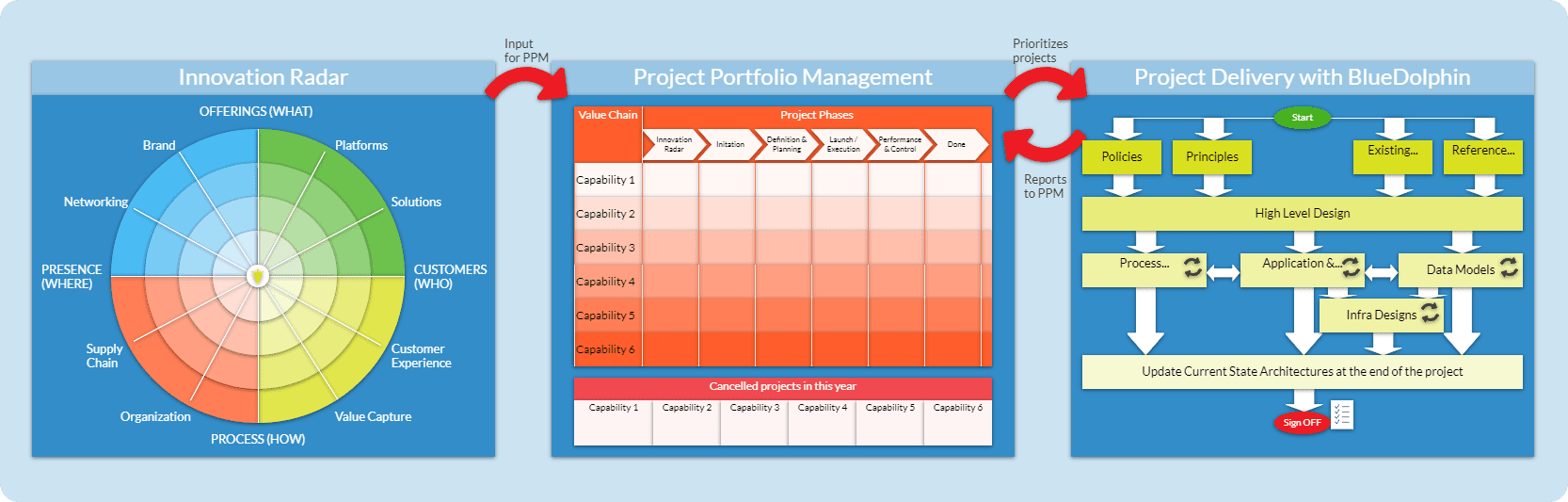 Project & Portfolio Architecture: Bridging Strategy & Execution