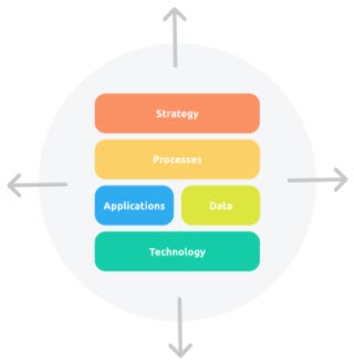 3 approaches to achieving agile Enterprise Architecture - ValueBlue