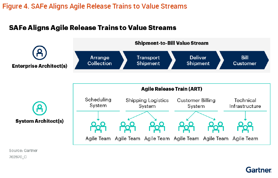 Scaled Agile Framework (SAFe) for Enterprise Architecture
