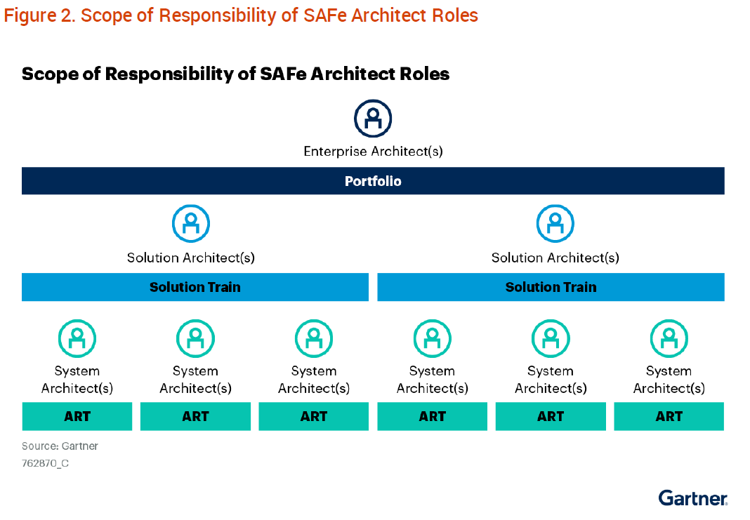Scaled Agile Framework (SAFe) for Enterprise Architecture