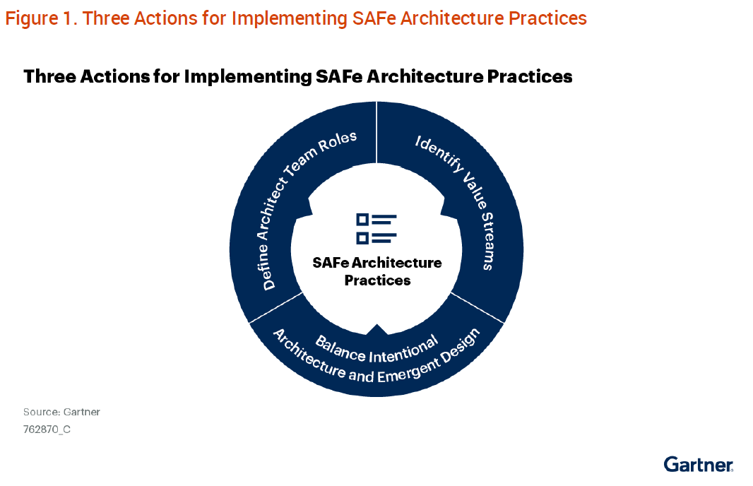 Scaled Agile Framework (SAFe) for Enterprise Architecture